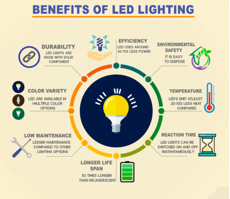 The Future of LED lights - E-Green Electrical