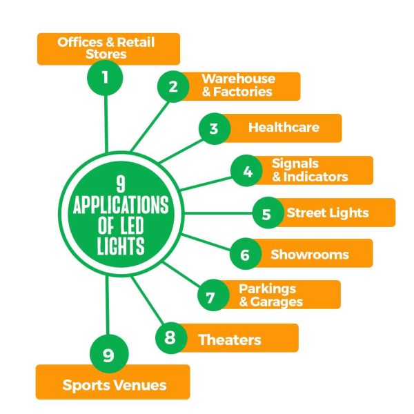 9 Application of LED Lights You Should Know | E-Green Electrical