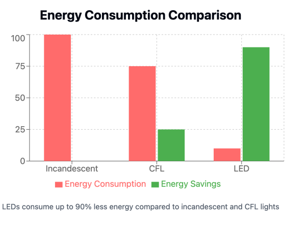 11 Reasons To Switch To LED Lights - E-Green Electrical