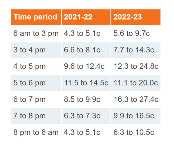 Best Solar Feed-in Tariff NSW in 2025 - E-Green Electrical