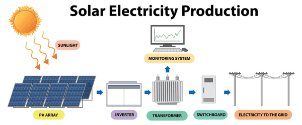 How Does Solar Power Work? Learn How Sun Powers Your Home