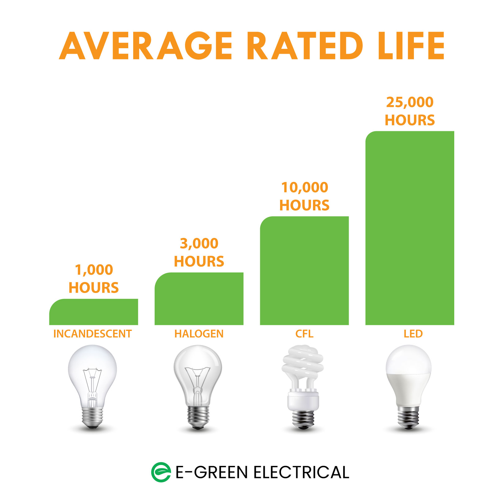 Incandescent Vs. CFL Vs. LED - Which Should You Buy?