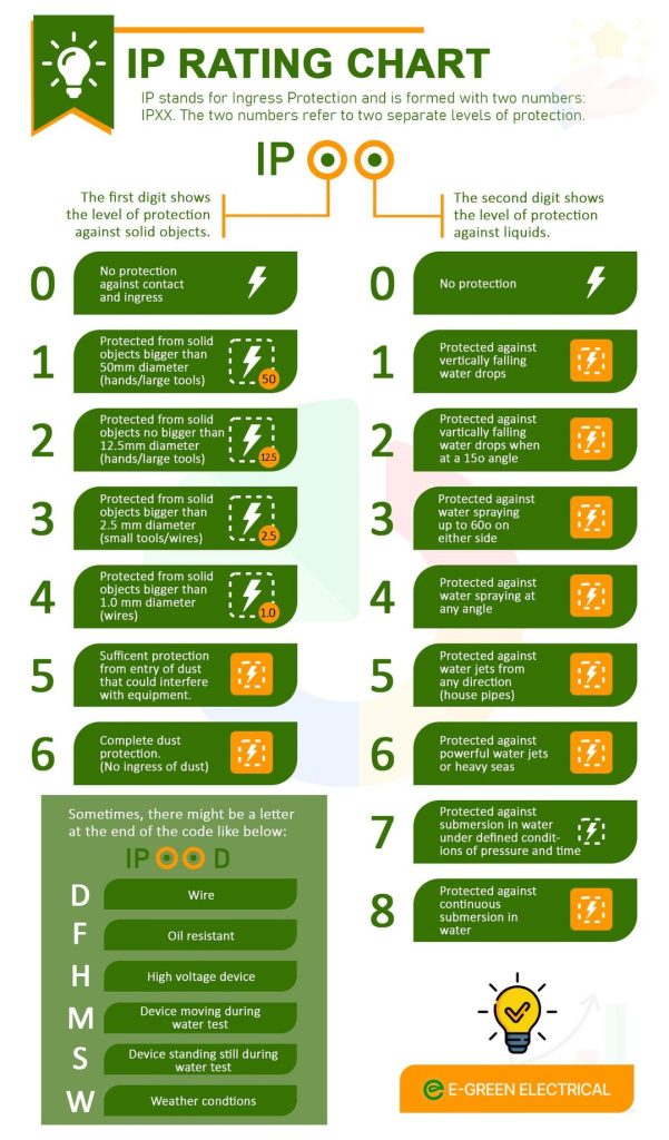 What is IP rating? - E-Green Electrical LED and Solar Company