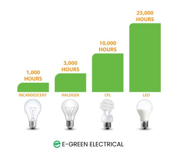Why Are LED Lights Better Than Other Lights? - E-Green Electrical