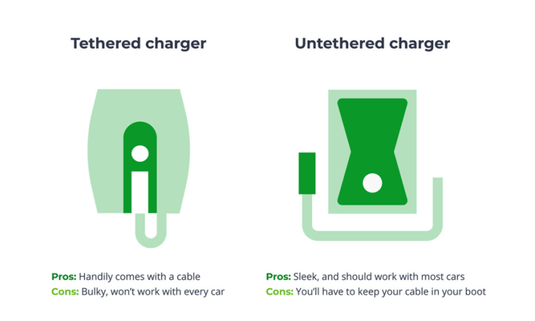 10 Best Home EV Chargers in Australia in 2024 - E-Green Electrical