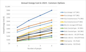 Hot Water Usage Statistics in Australia: Trends, Costs & Energy Ratings